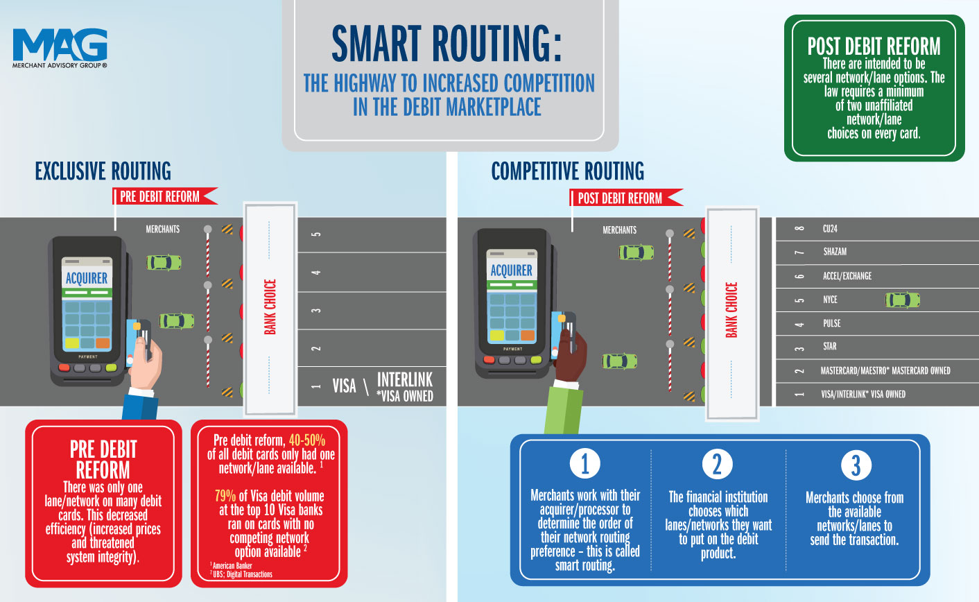 Know Your Payments » Routing Basics